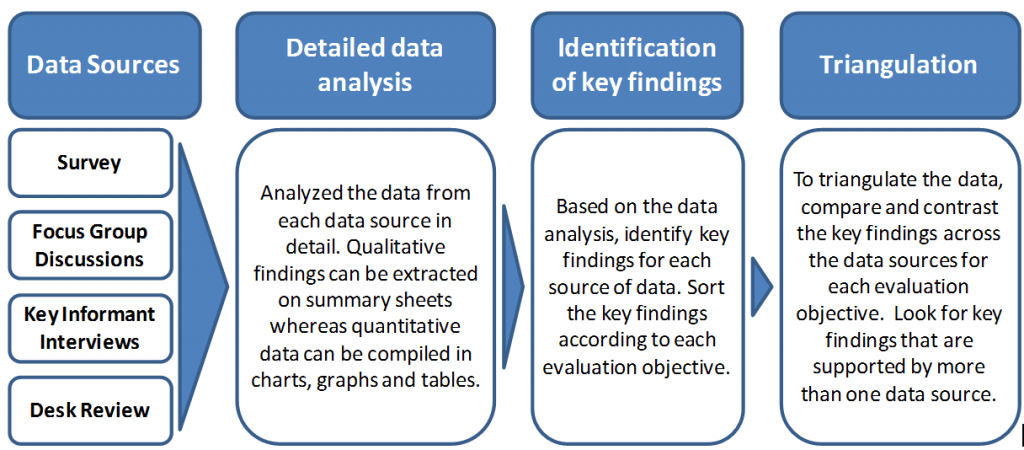 Triangulation – A Best Practice Method – Rapid Asia Co., Ltd.